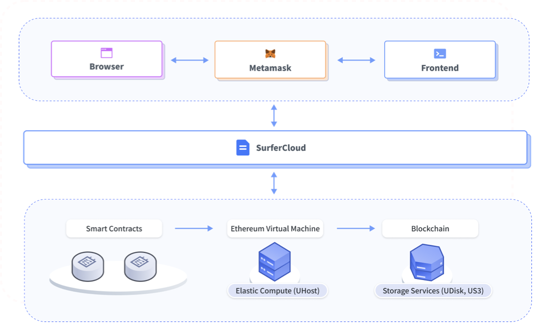 SurferCloud Web3 Solutions | Fast Deployment, Secure Nodes & Scalable ...