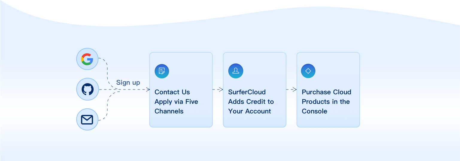 SurferCloud: Cloud Computing Services