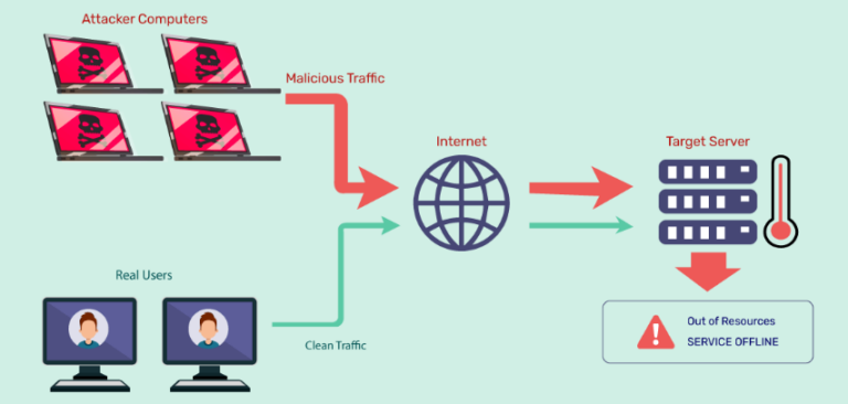 How to Recognize and Effectively Prevent DDoS Attacks - SurferCloud Blog