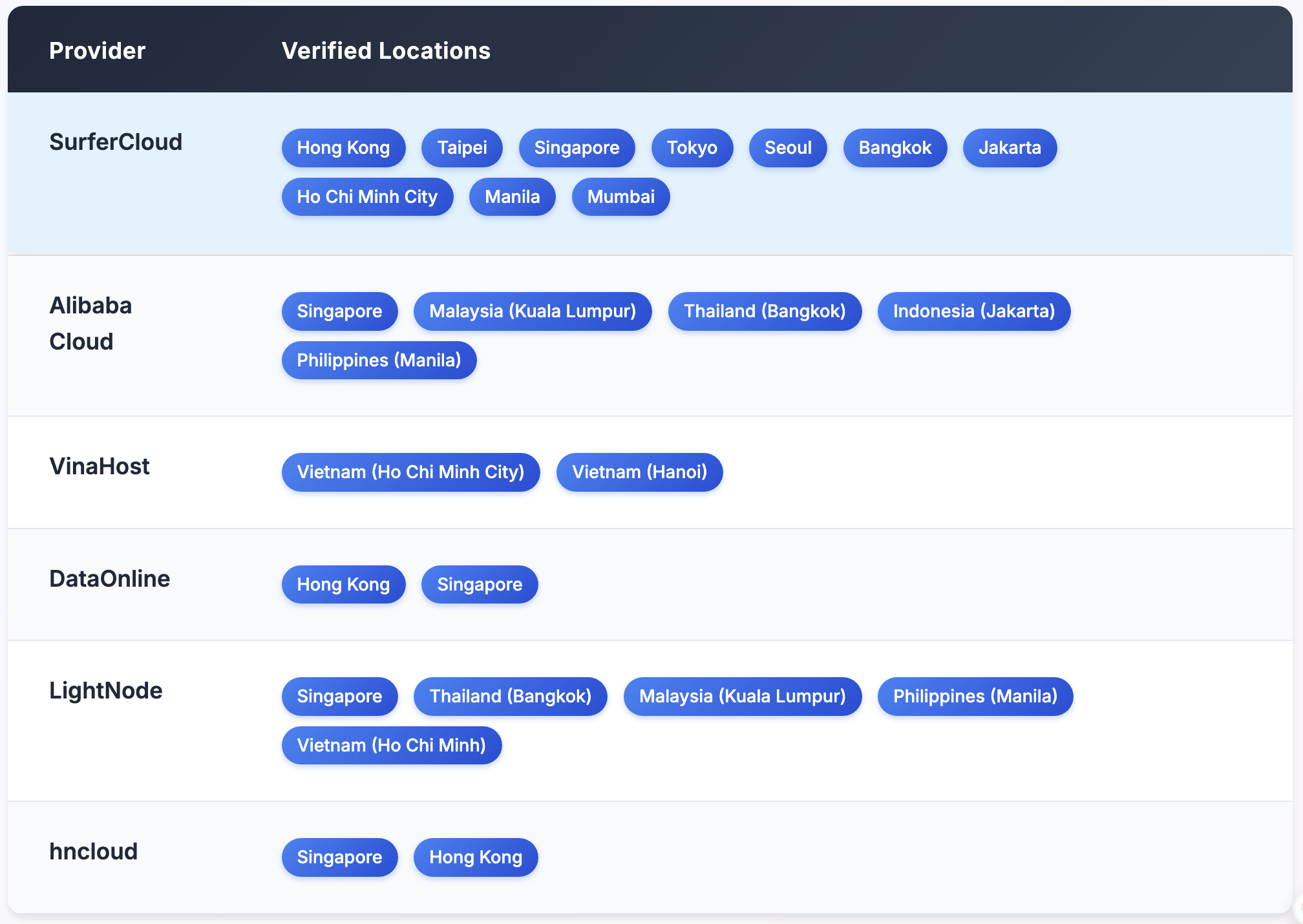 Best Cloud Servers in Southeast Asia: Comparing Performance, Pricing ...