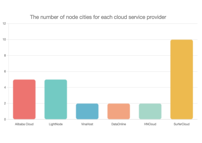 Best Cloud Servers in Southeast Asia: Comparing Performance, Pricing & Reliability - SurferCloud ...