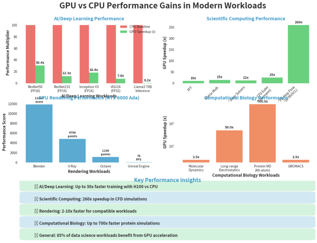 How GPU Servers Can Transform Your Business - SurferCloud Blog
